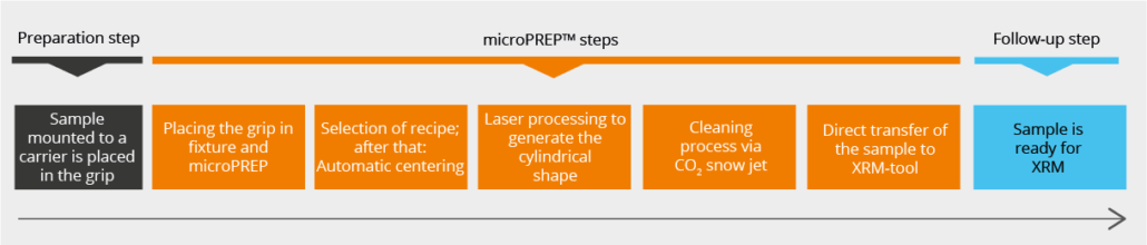 Laser Sample Preparation for Microstructure Diagnostics